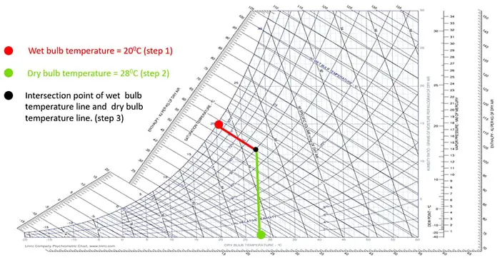 Read Psychrometric Chart Dry wet Bulb Temperatures humidity Axes