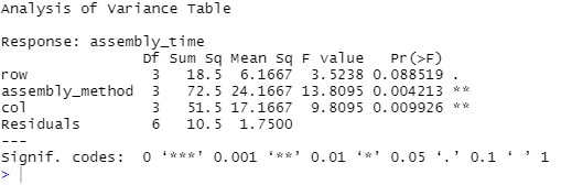 Latin Square Design Anova Table of R Programming