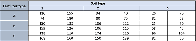 Two Factor-Factorial Design of Experiment - R Program