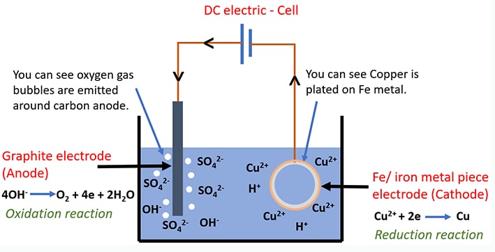 Electrolysis of Copper sulfate (CuSO4) Solution