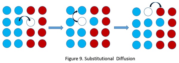 Introduction to Diffusion, Definition, Examples, Applications