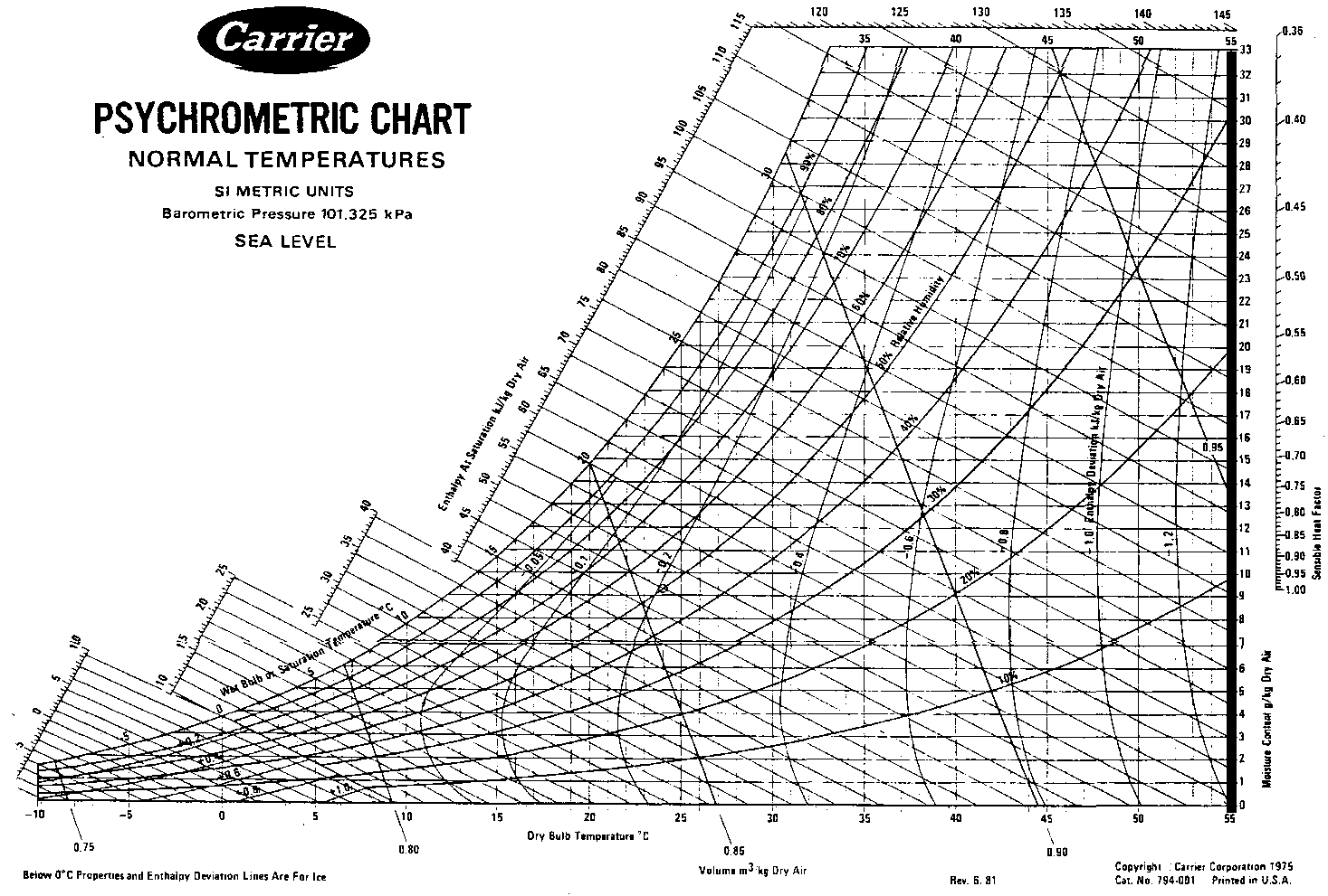 How To Use A Psychrometric Humidity Chart Youtube