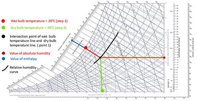 Relative Humidity Graph