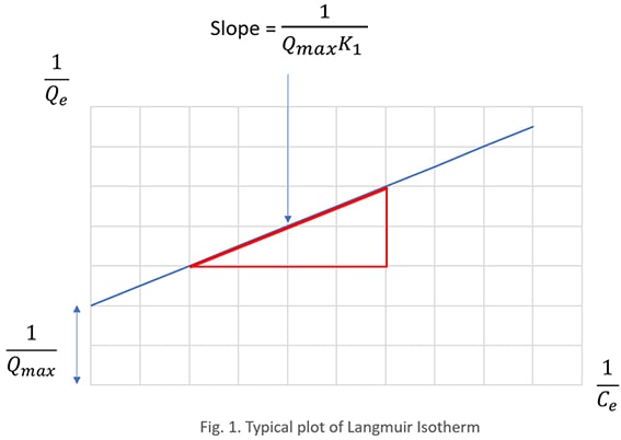 Adsorption Isotherm of Aqueous Oxalic Acid on Activated Charcoal Lab Report