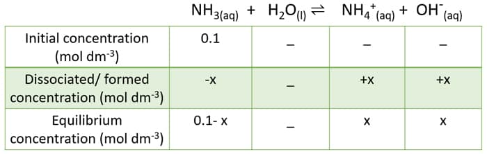 Calculation of pH of Ammonia (NH3) | Examples | Online Calculator