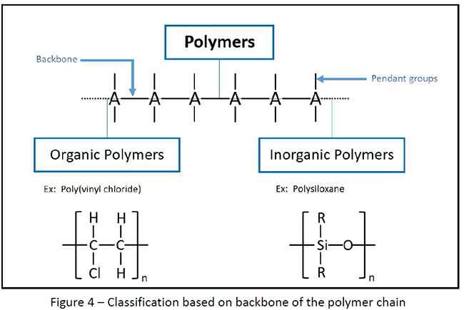 Polymers Basics, Classification, Polymerization, Addition and Step ...