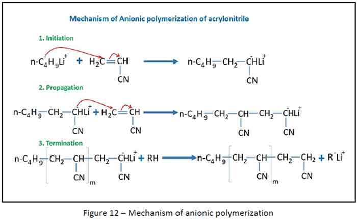 Polymers Basics, Classification, Polymerization, Addition and Step ...