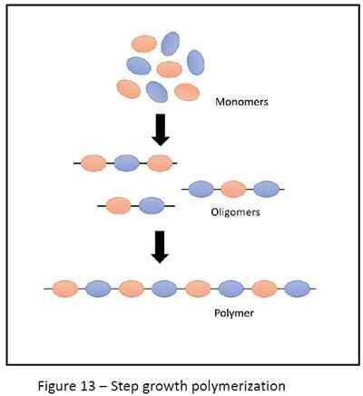 Polymers Basics, Classification, Polymerization, Addition and Step ...