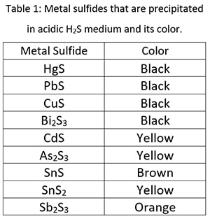 Hydrogen Sulfide (H2S) Reactions