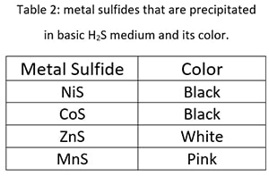 Hydrogen Sulfide (H2S) Reactions